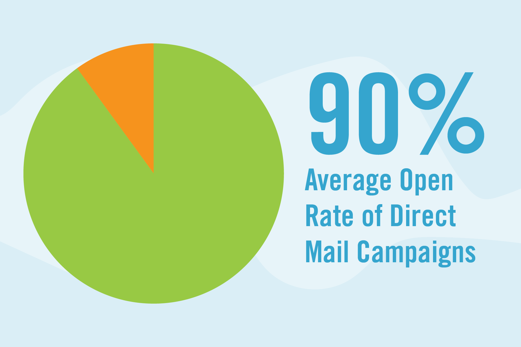 Direct Mail Marketing Statistics | Poor Richard’s Press - Printing ...